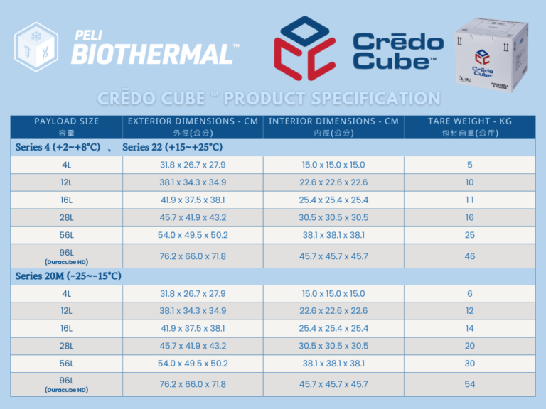 溫控包材-Crēdo Cube™ - 泓杰國際物流有限公司