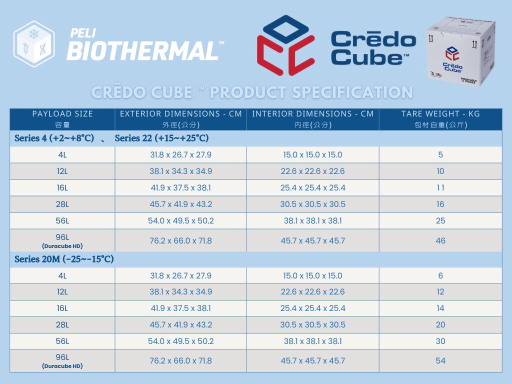 溫控包材-Crēdo Cube™ - 泓杰國際物流有限公司